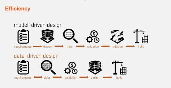 Accelerated Efficiency With Data Driven Design Zweig List
