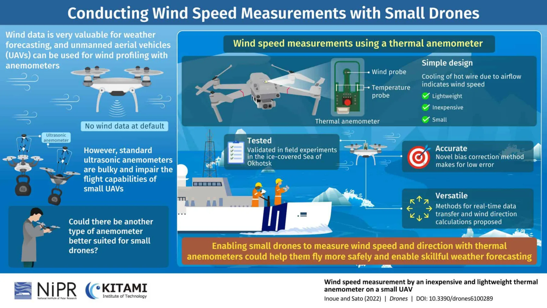 Using Small Drones to Measure Wind Speeds in the Polar Regions - Zweig List